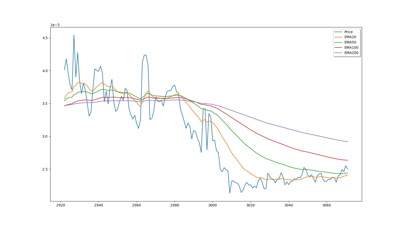 BitcoinZ Exponential Moving Averages