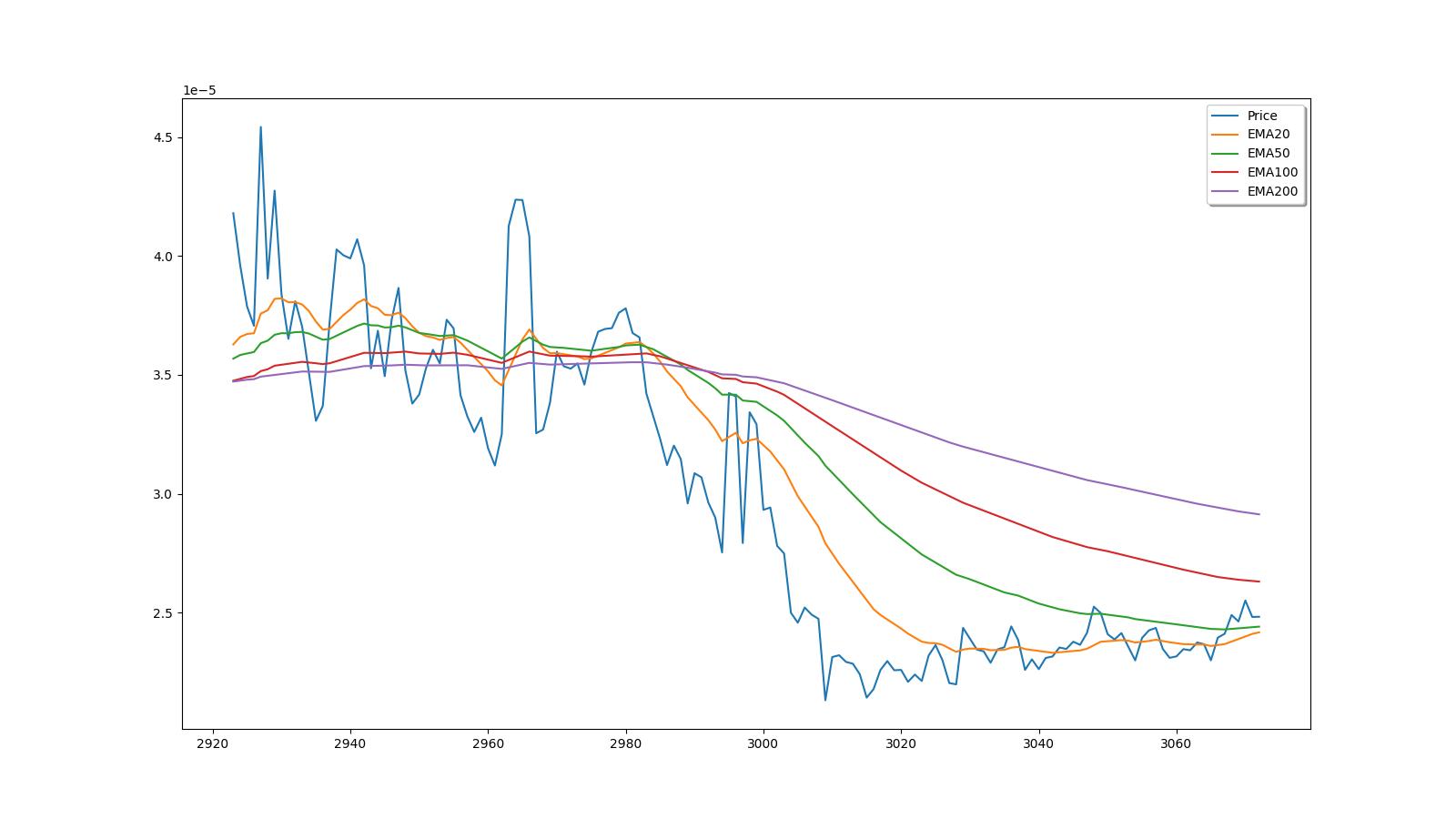 BitcoinZ Exponential Moving Averages