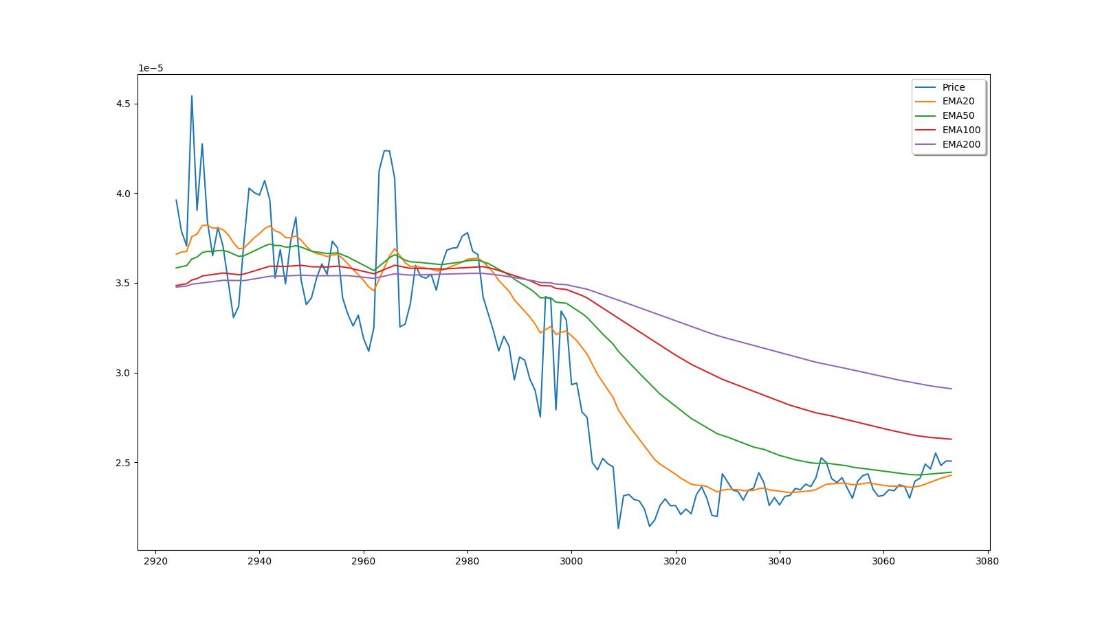BitcoinZ Exponential Moving Averages