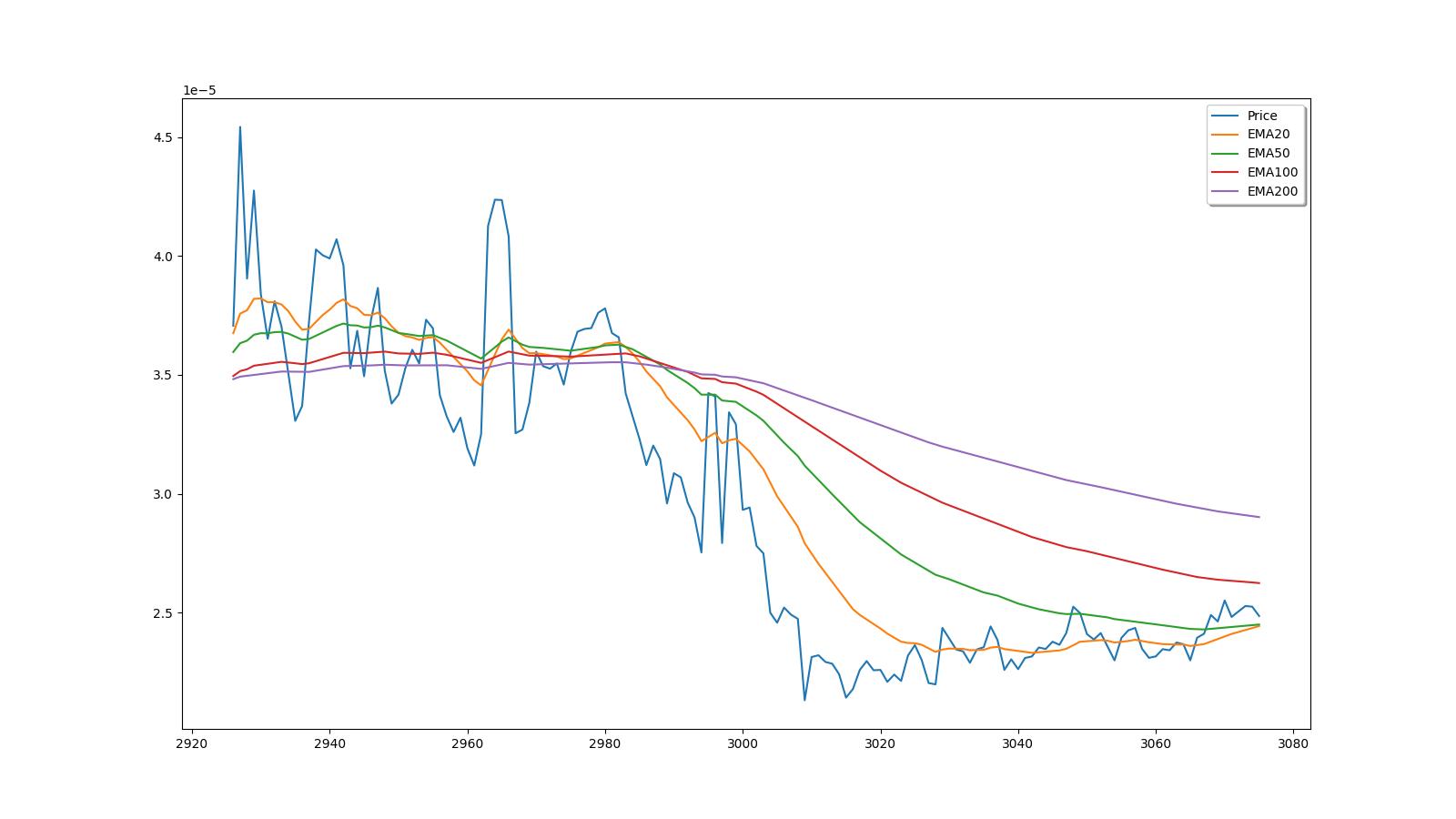 BitcoinZ Exponential Moving Averages