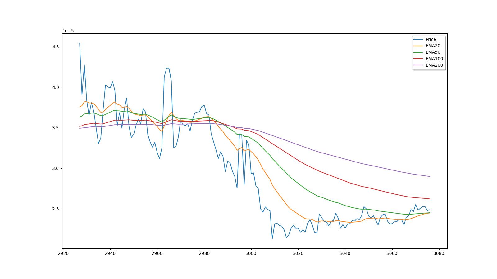BitcoinZ Exponential Moving Averages