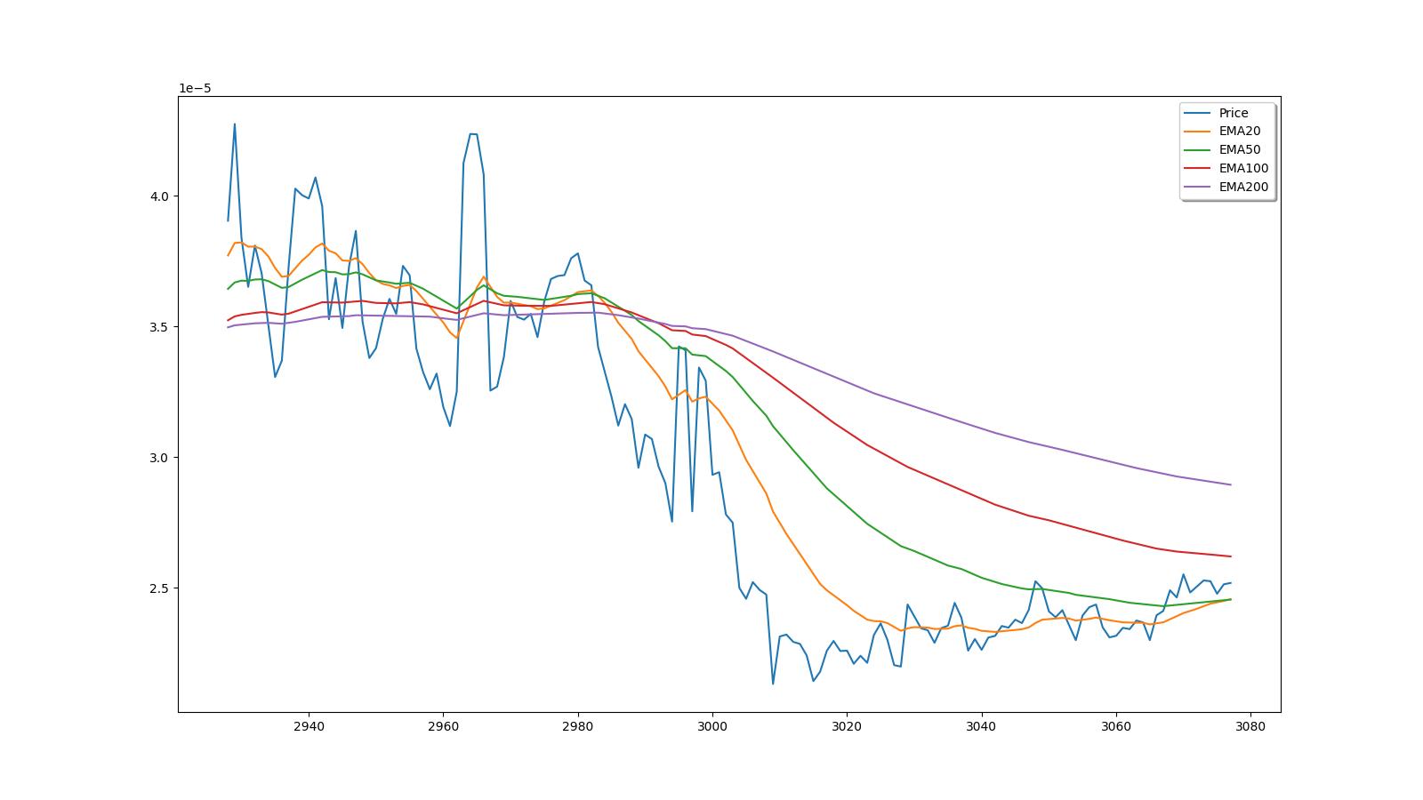 BitcoinZ Exponential Moving Averages