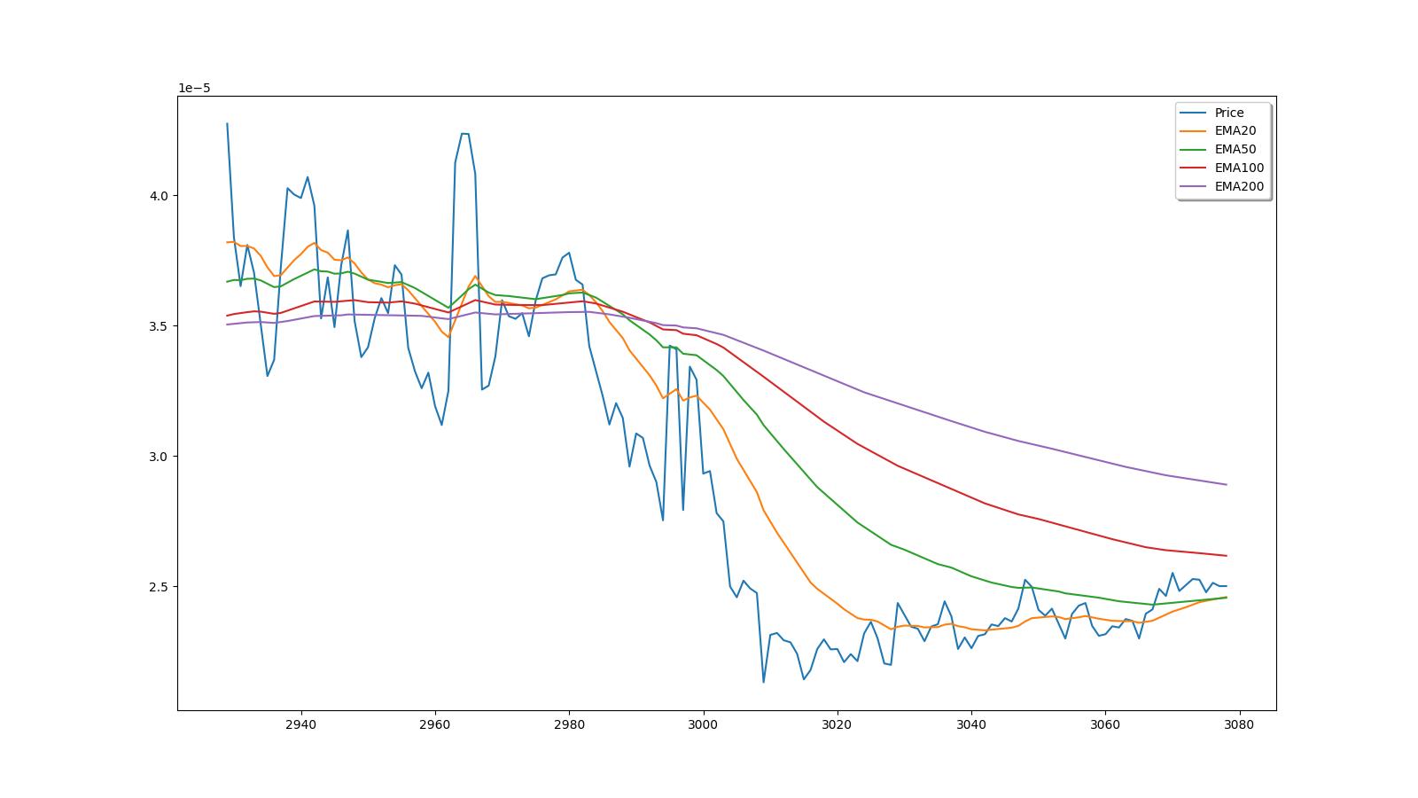 BitcoinZ Exponential Moving Averages