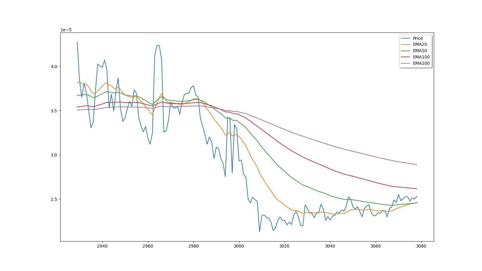 BitcoinZ Exponential Moving Averages