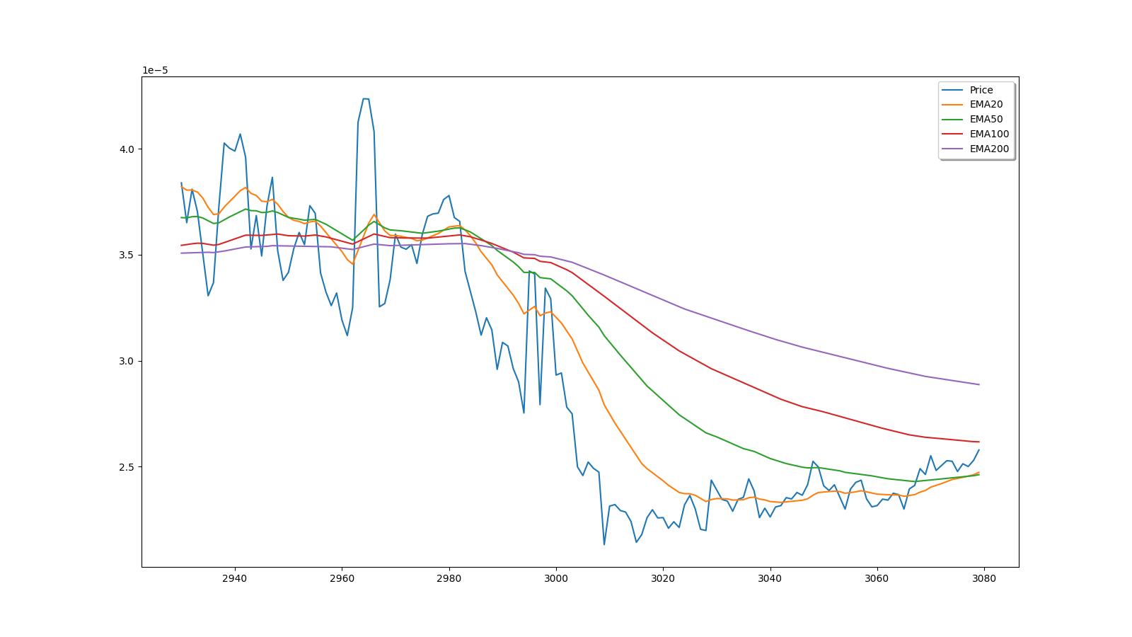 BitcoinZ Exponential Moving Averages
