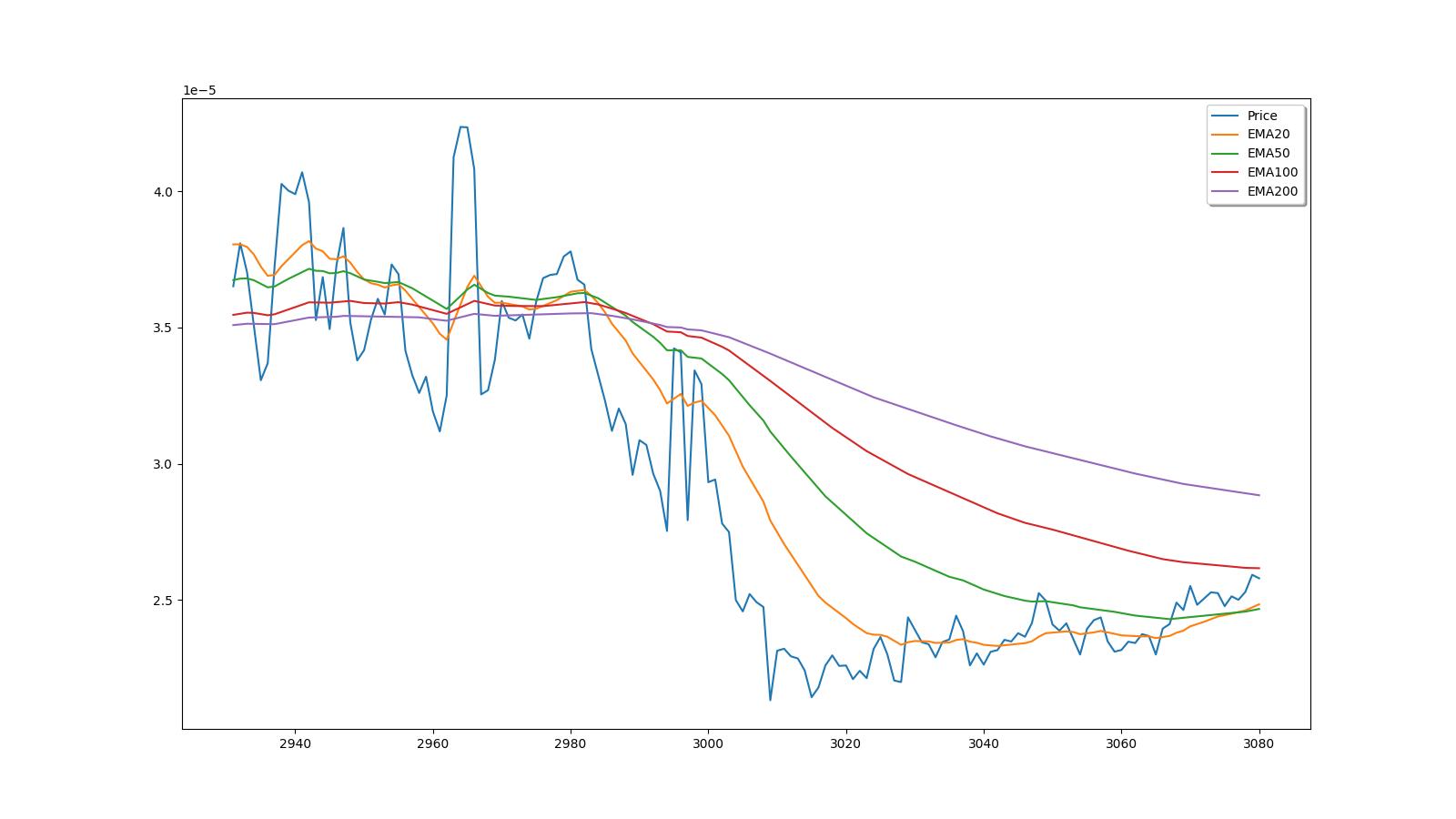 BitcoinZ Exponential Moving Averages