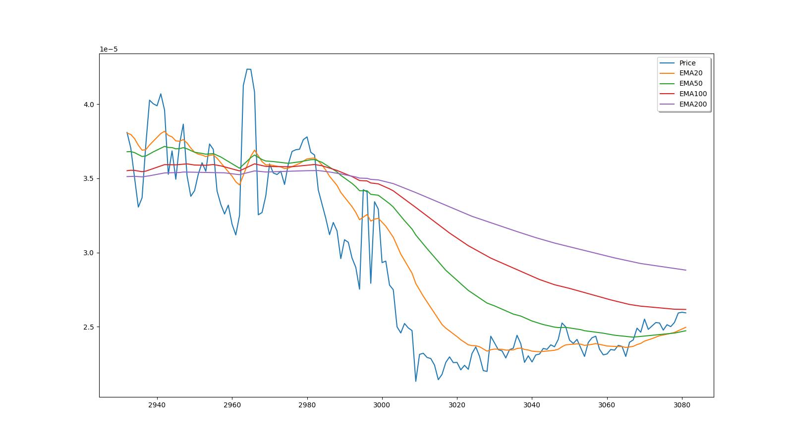 BitcoinZ Exponential Moving Averages