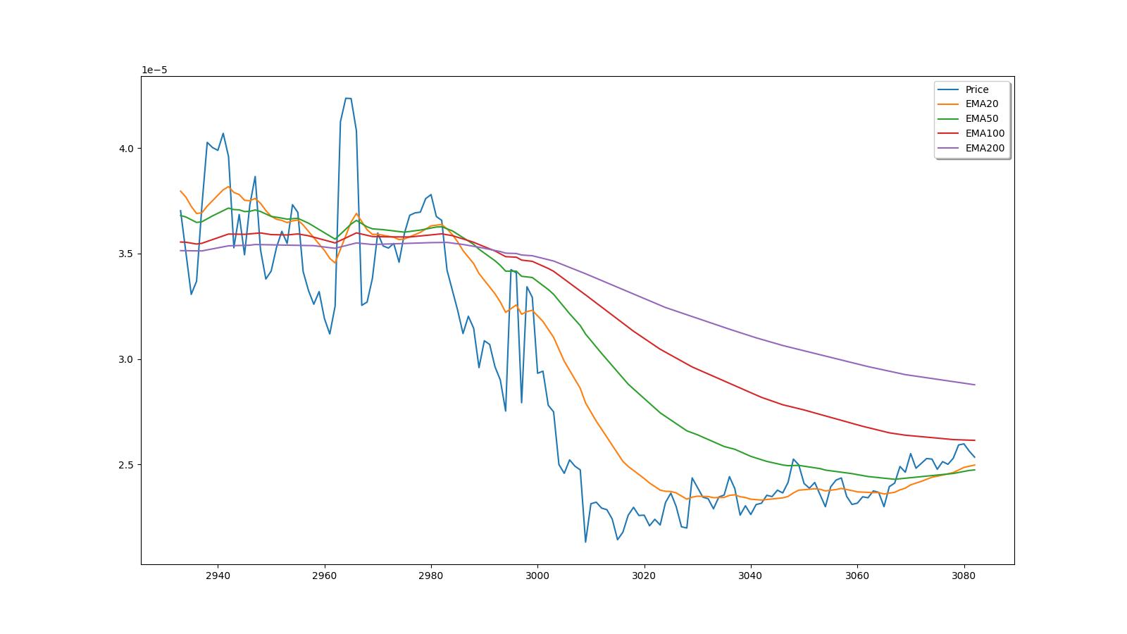 BitcoinZ Exponential Moving Averages