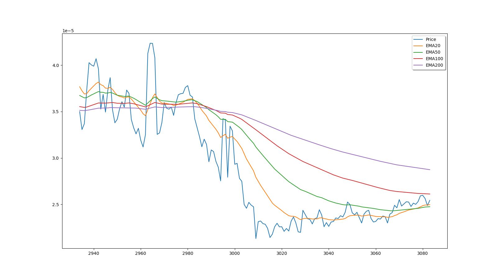 BitcoinZ Exponential Moving Averages