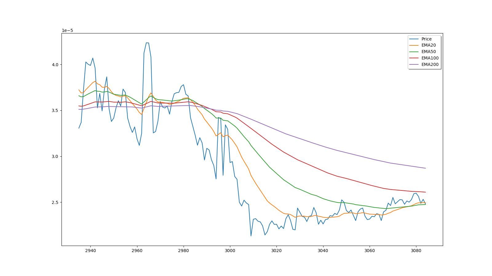 BitcoinZ Exponential Moving Averages