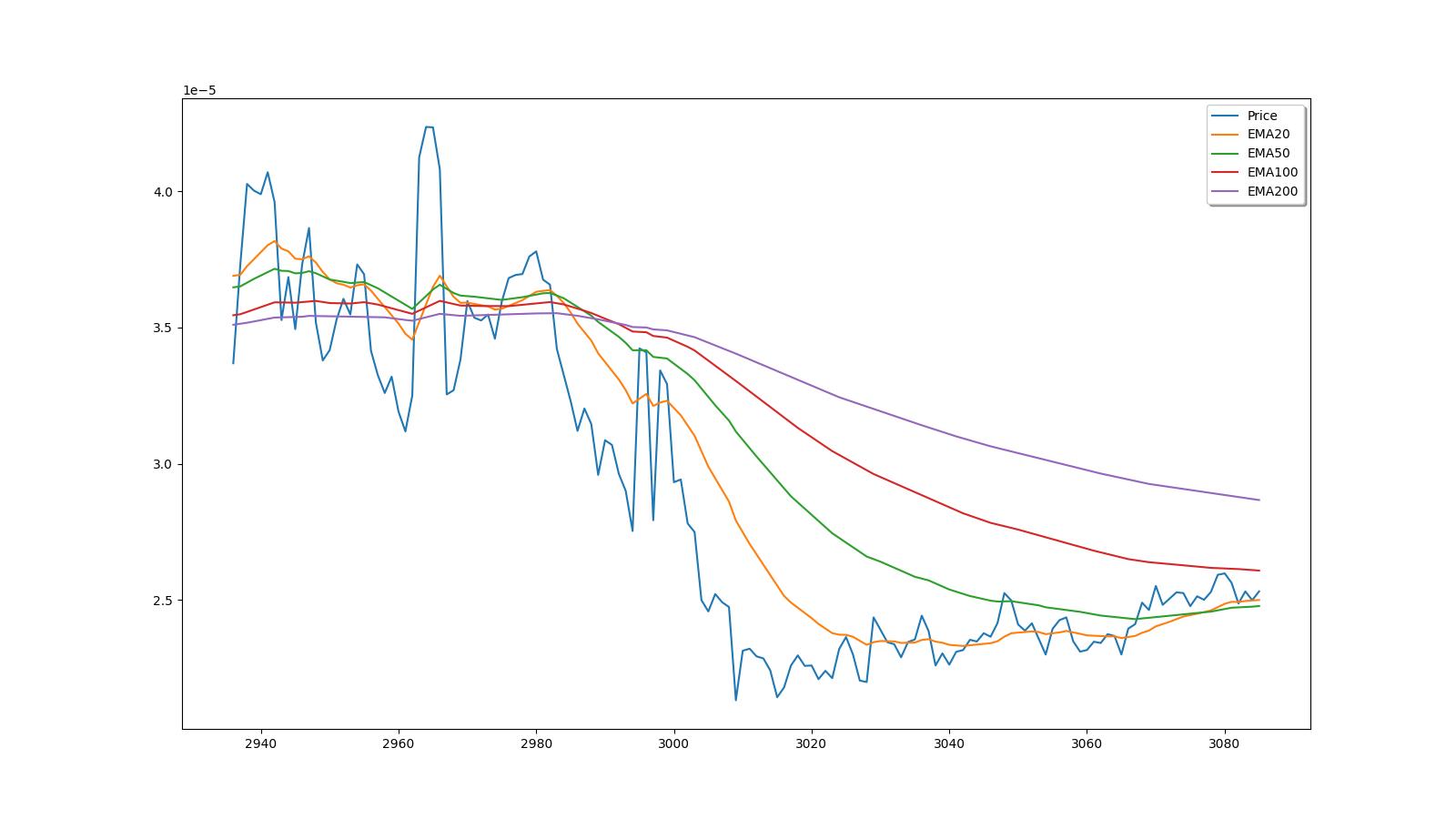 BitcoinZ Exponential Moving Averages