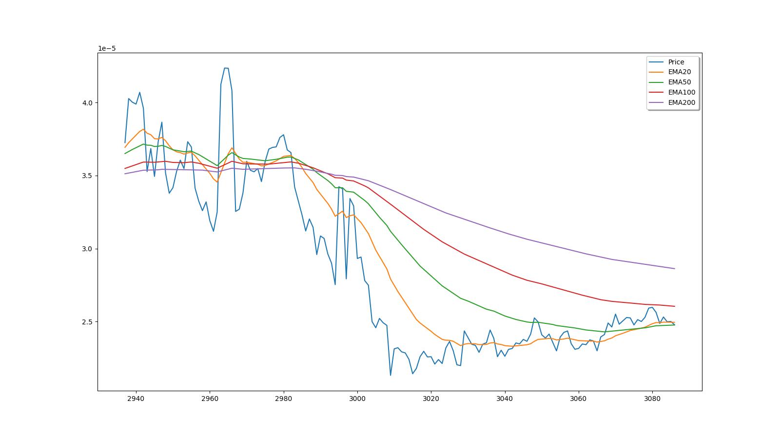 BitcoinZ Exponential Moving Averages