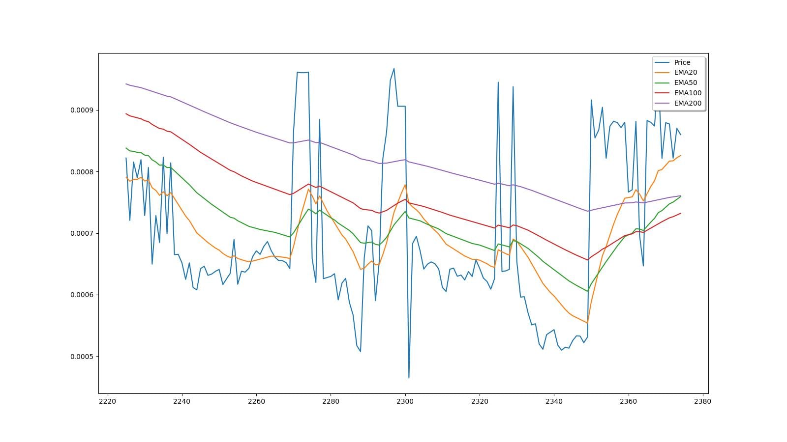 Bitcomo Exponential Moving Averages