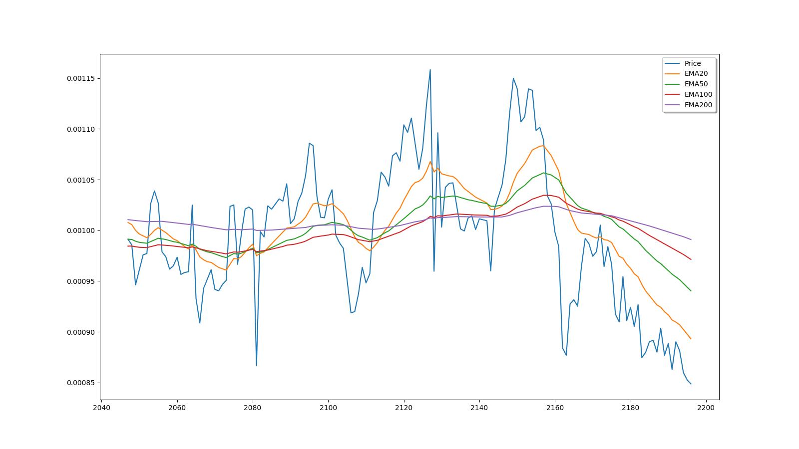 Bitcomo Exponential Moving Averages