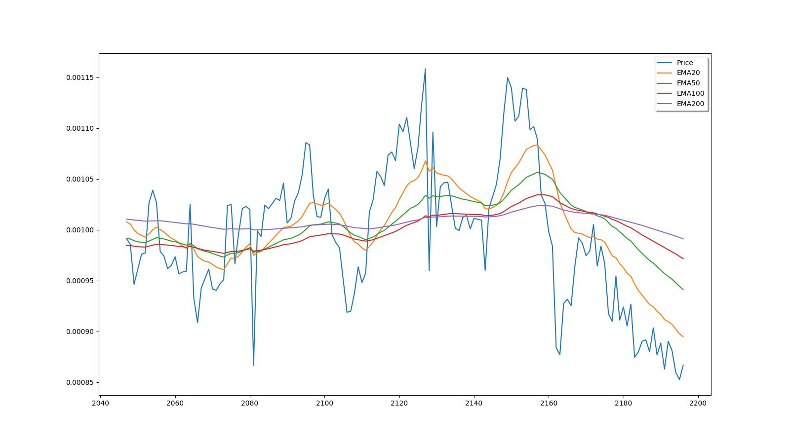 Bitcomo Exponential Moving Averages