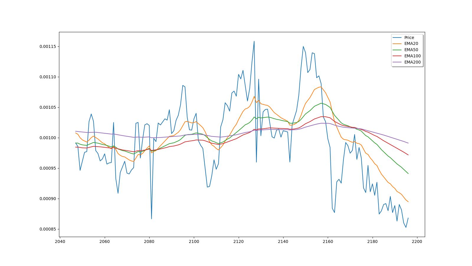 Bitcomo Exponential Moving Averages