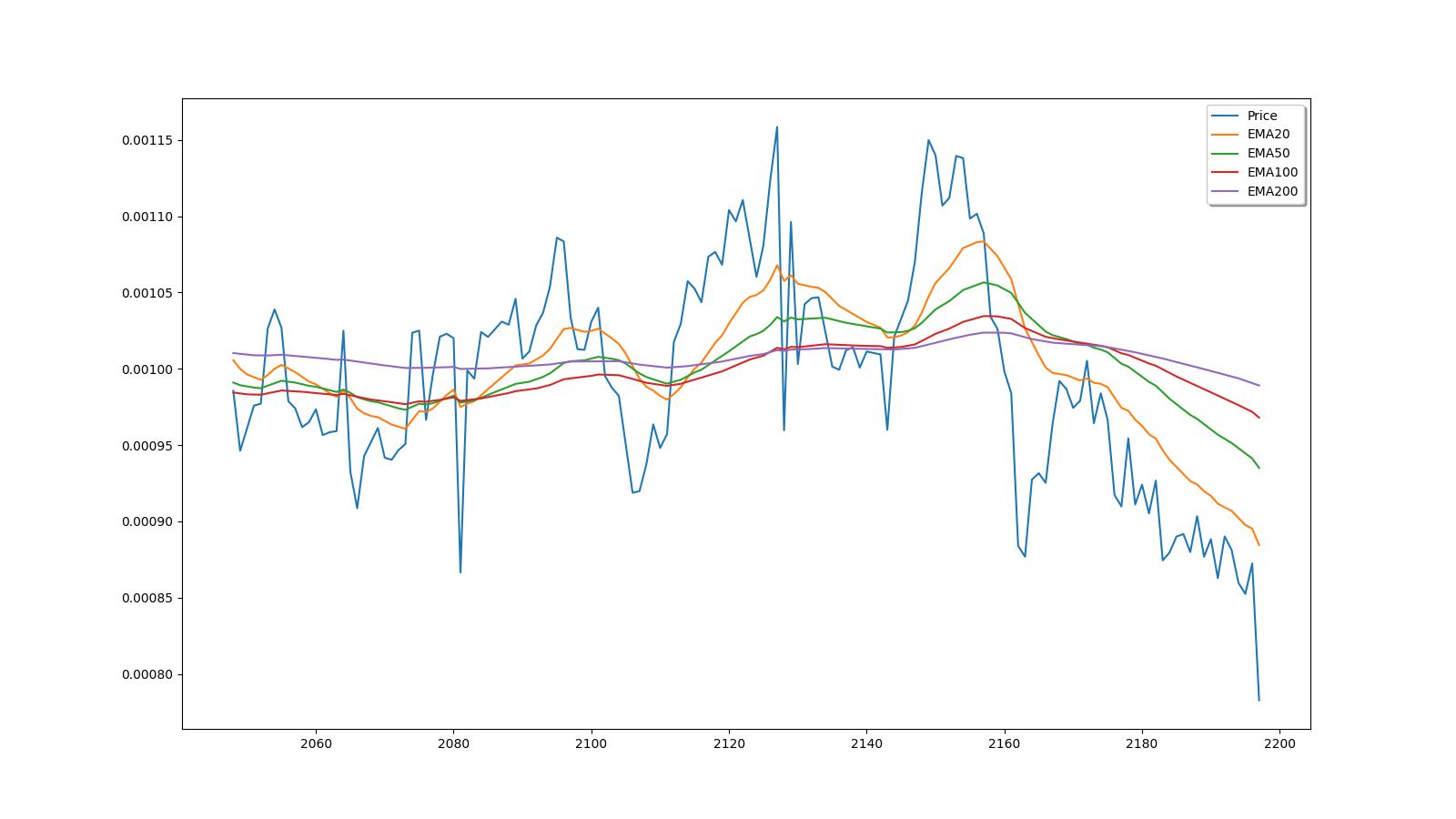 Bitcomo Exponential Moving Averages