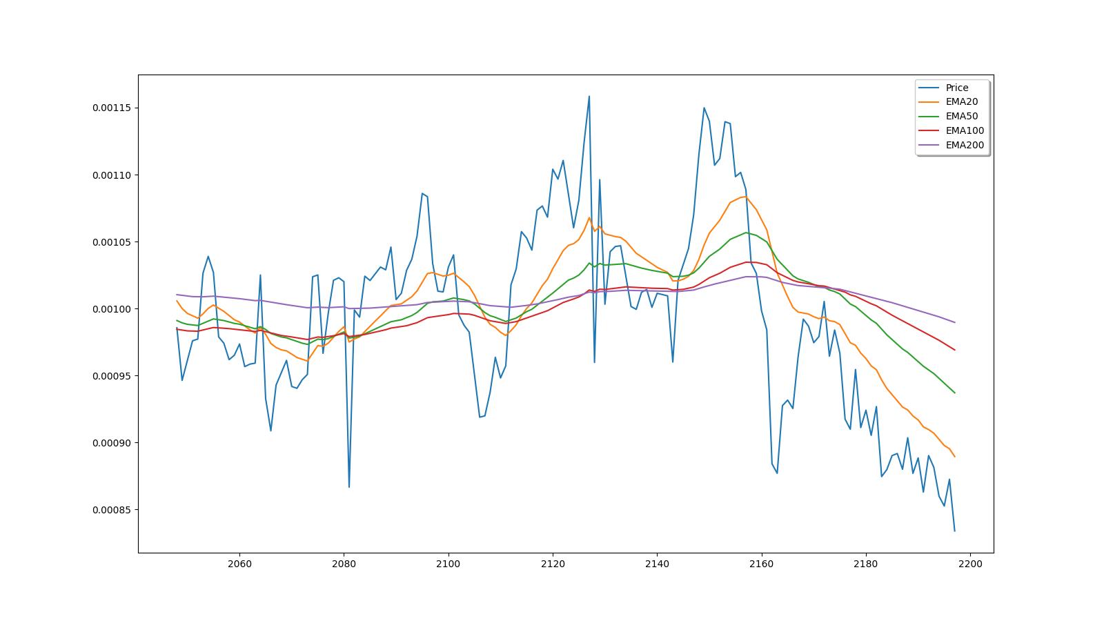 Bitcomo Exponential Moving Averages
