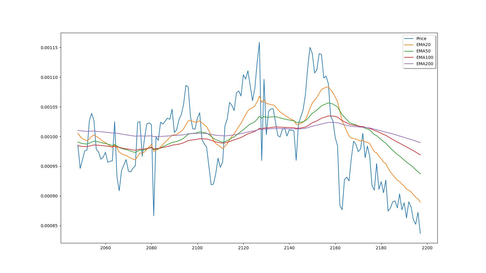 Bitcomo Exponential Moving Averages