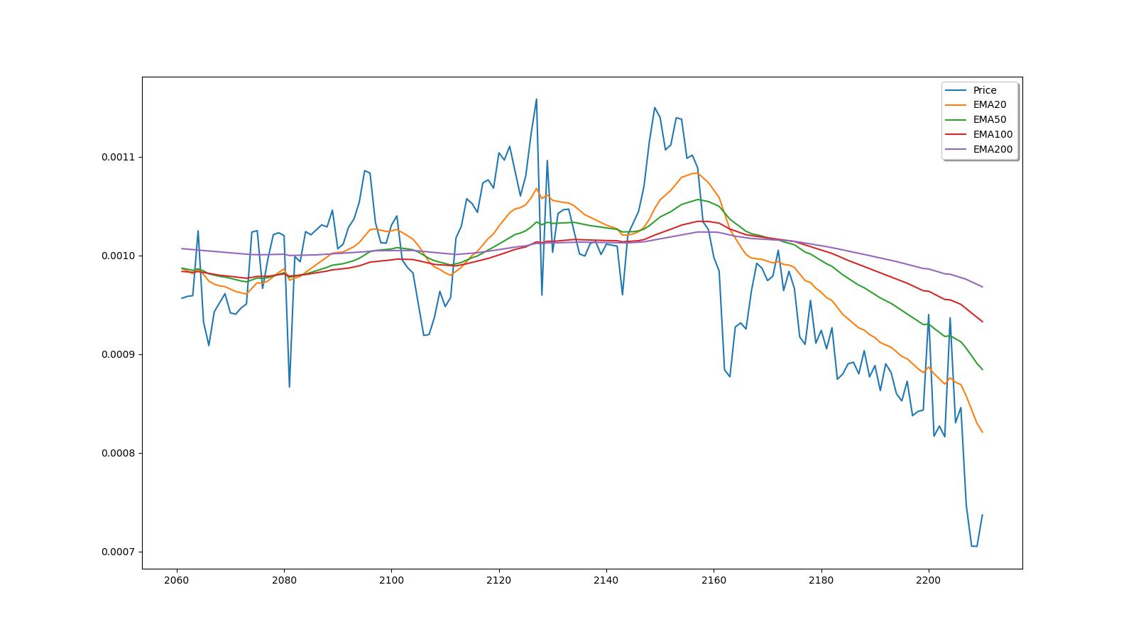 Bitcomo Exponential Moving Averages