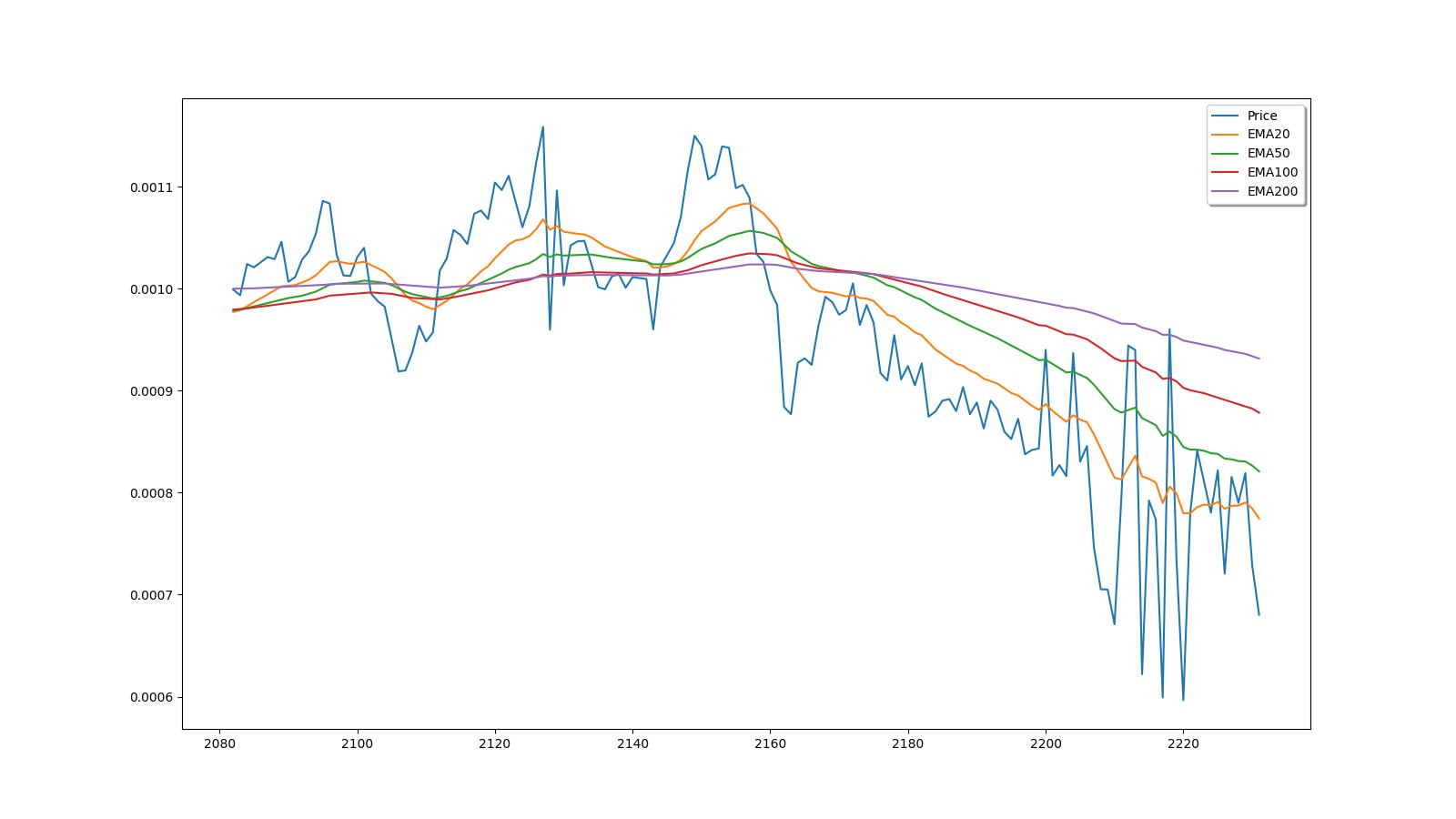Bitcomo Exponential Moving Averages