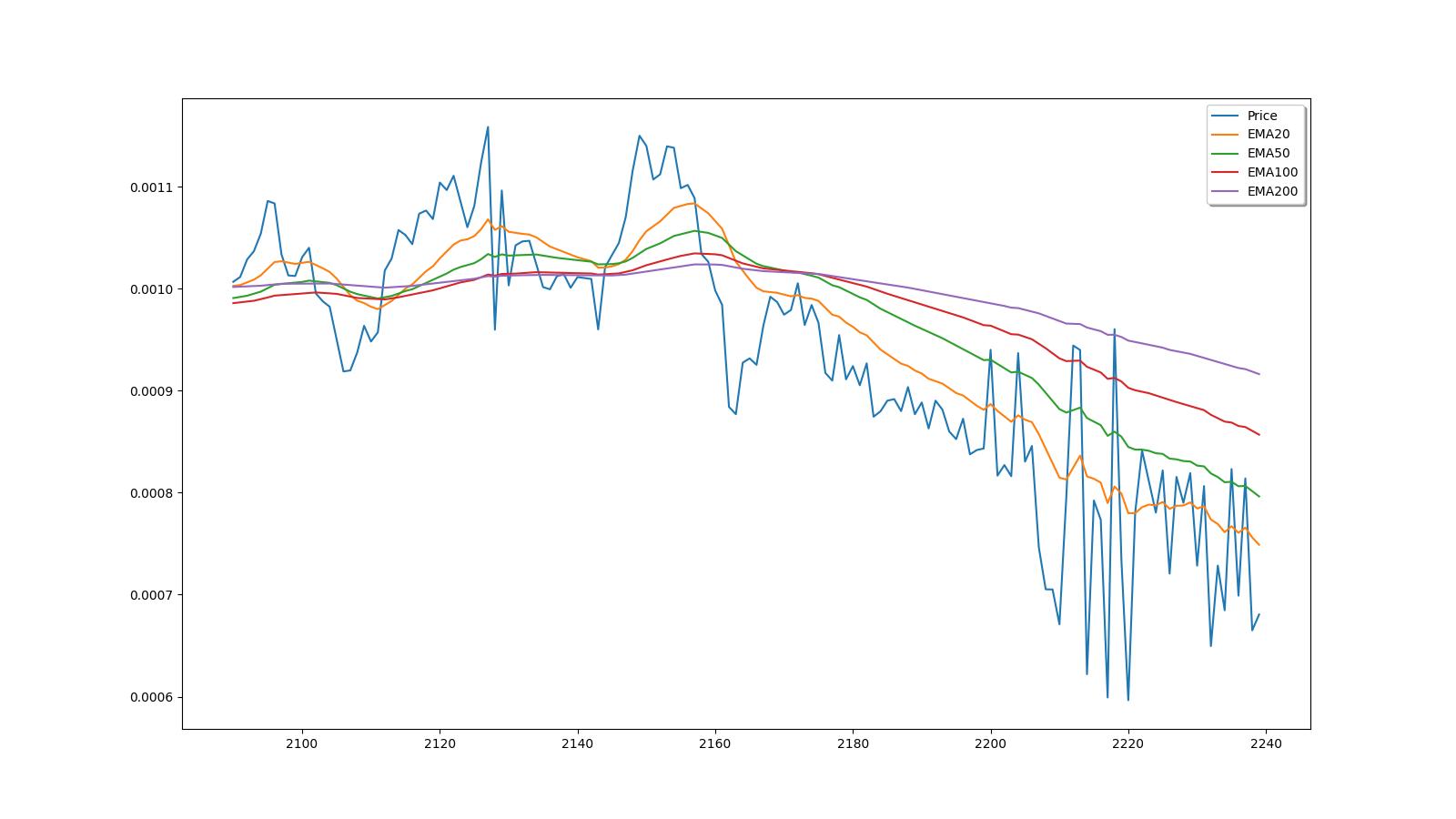 Bitcomo Exponential Moving Averages