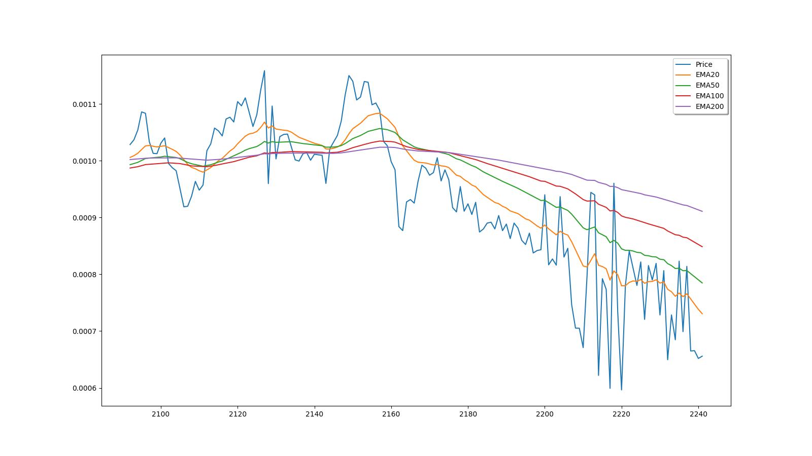 Bitcomo Exponential Moving Averages