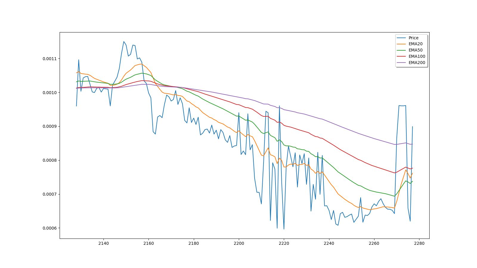 Bitcomo Exponential Moving Averages