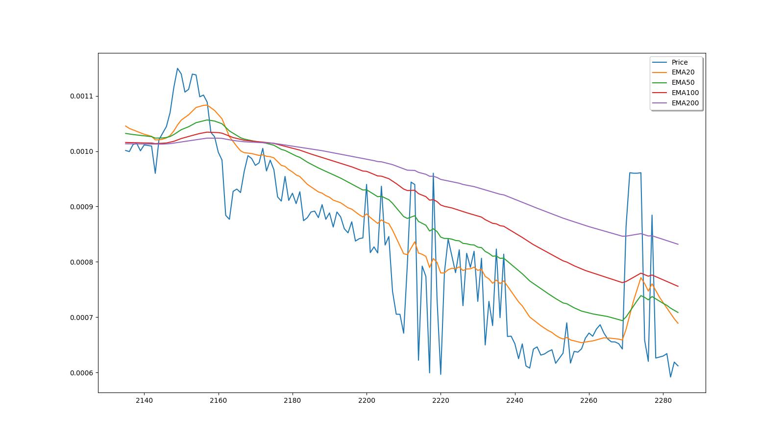 Bitcomo Exponential Moving Averages