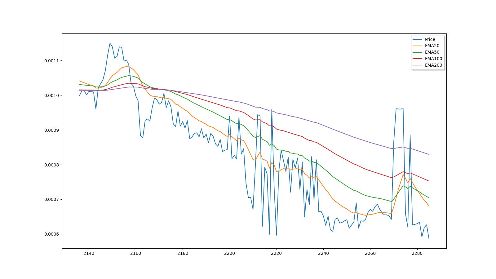 Bitcomo Exponential Moving Averages