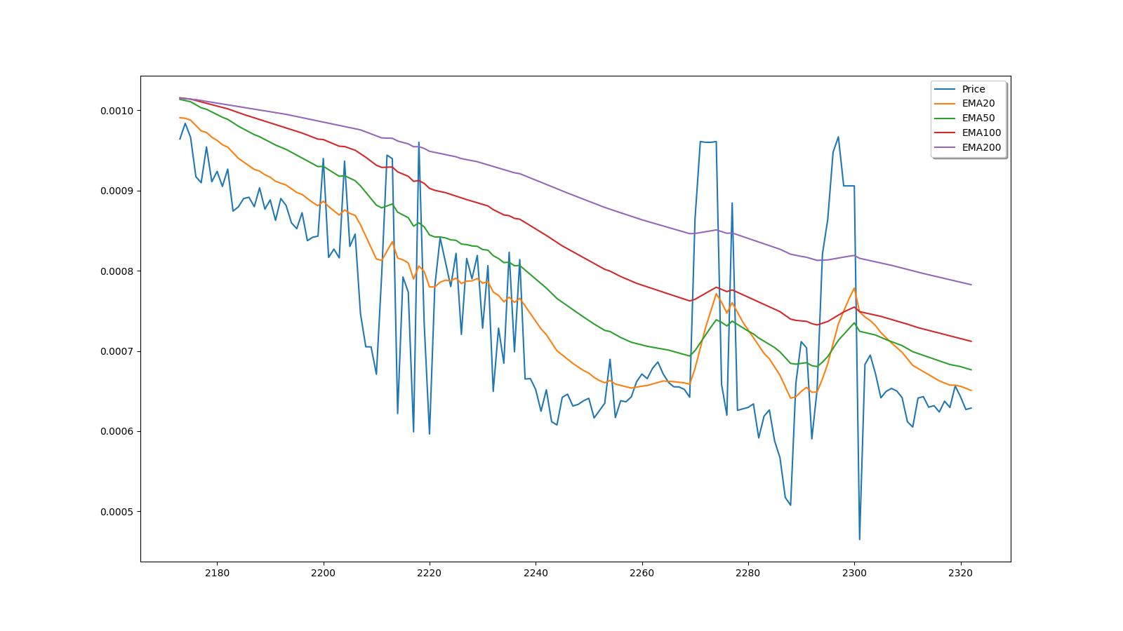 Bitcomo Exponential Moving Averages