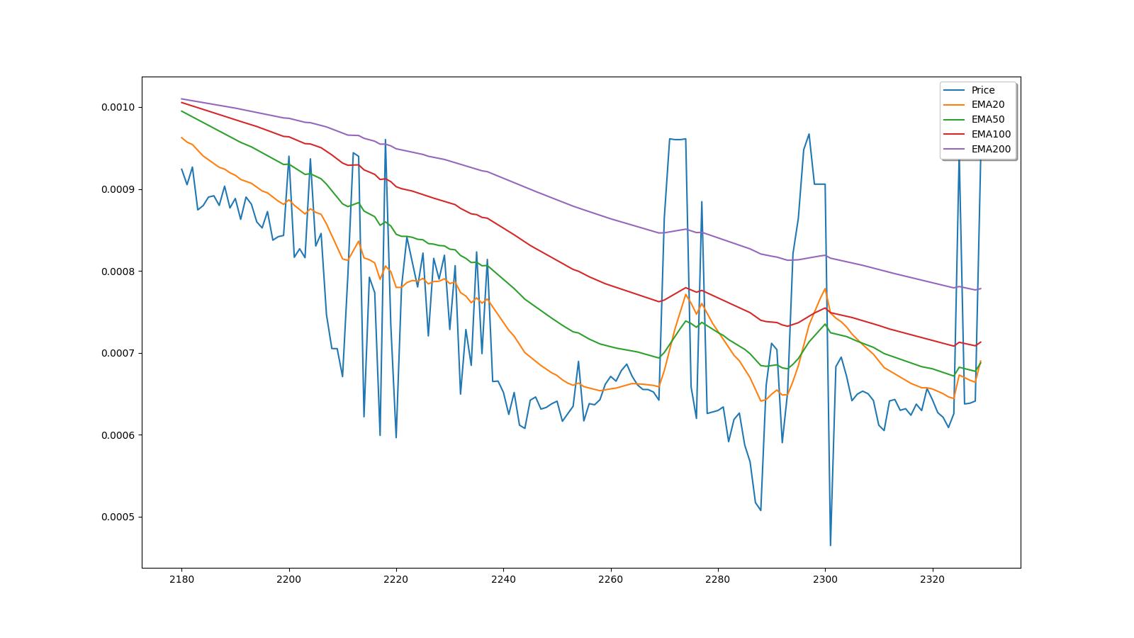 Bitcomo Exponential Moving Averages