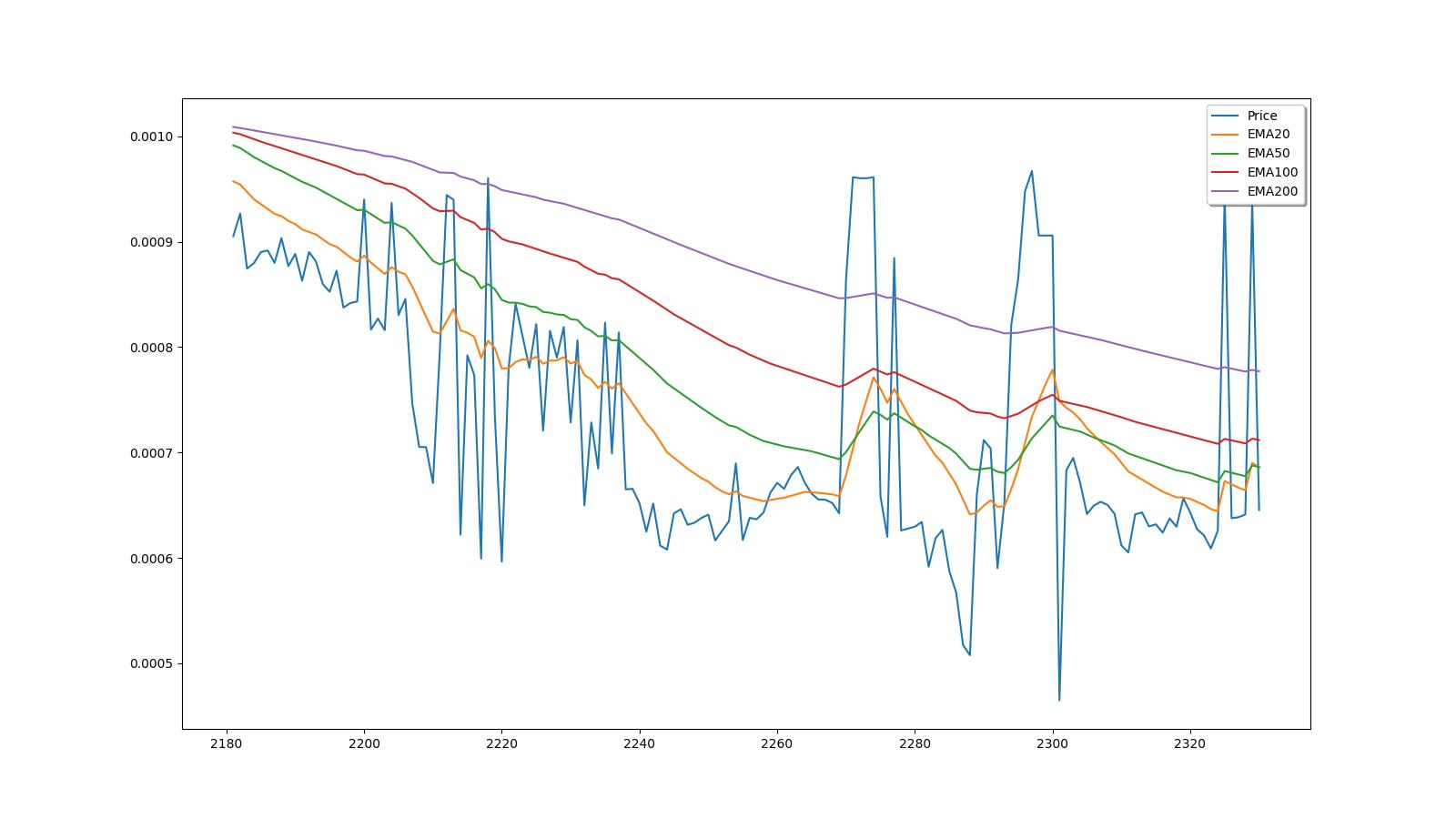 Bitcomo Exponential Moving Averages