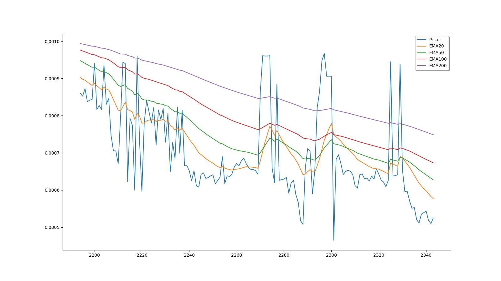Bitcomo Exponential Moving Averages