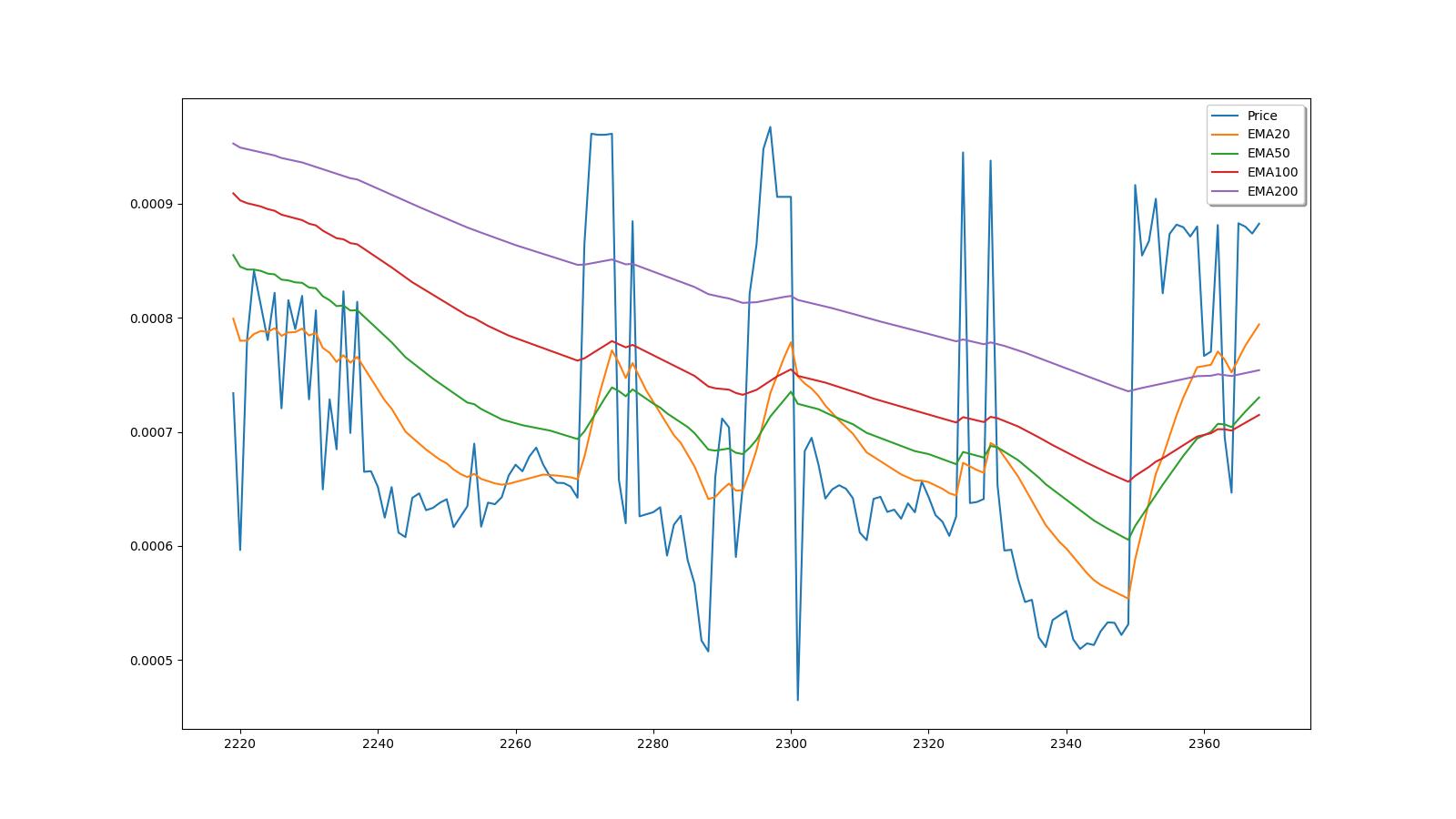 Bitcomo Exponential Moving Averages