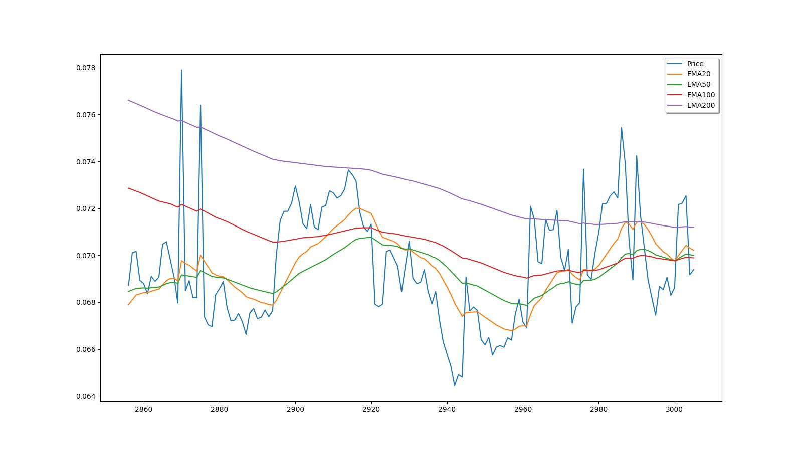 BitCore Exponential Moving Averages