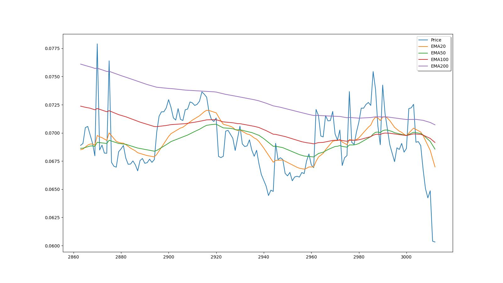 BitCore Exponential Moving Averages