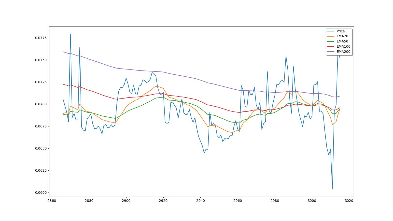 BitCore Exponential Moving Averages