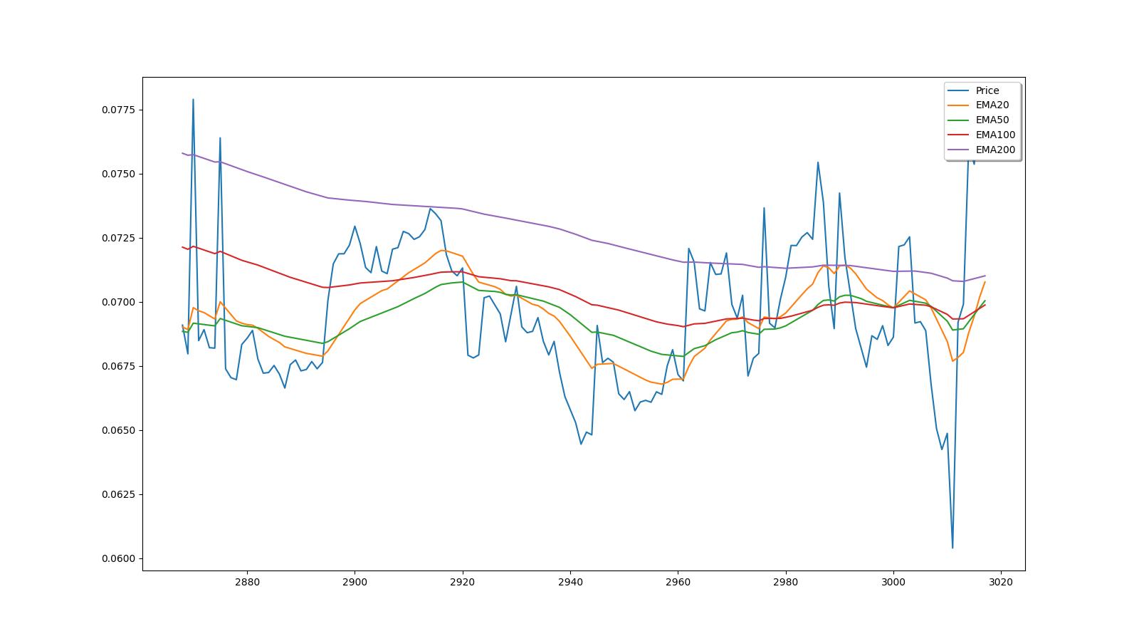 BitCore Exponential Moving Averages