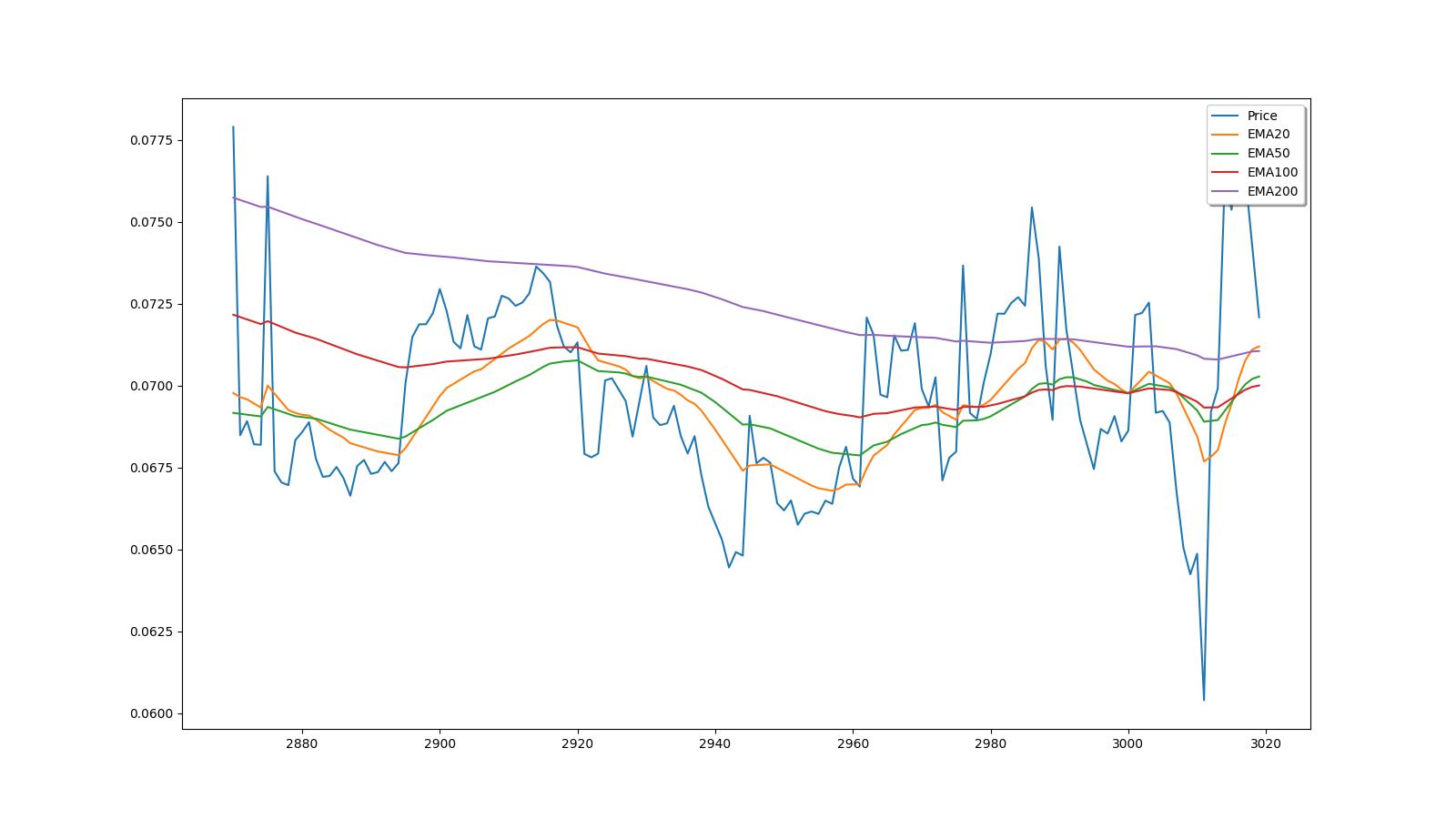 BitCore Exponential Moving Averages