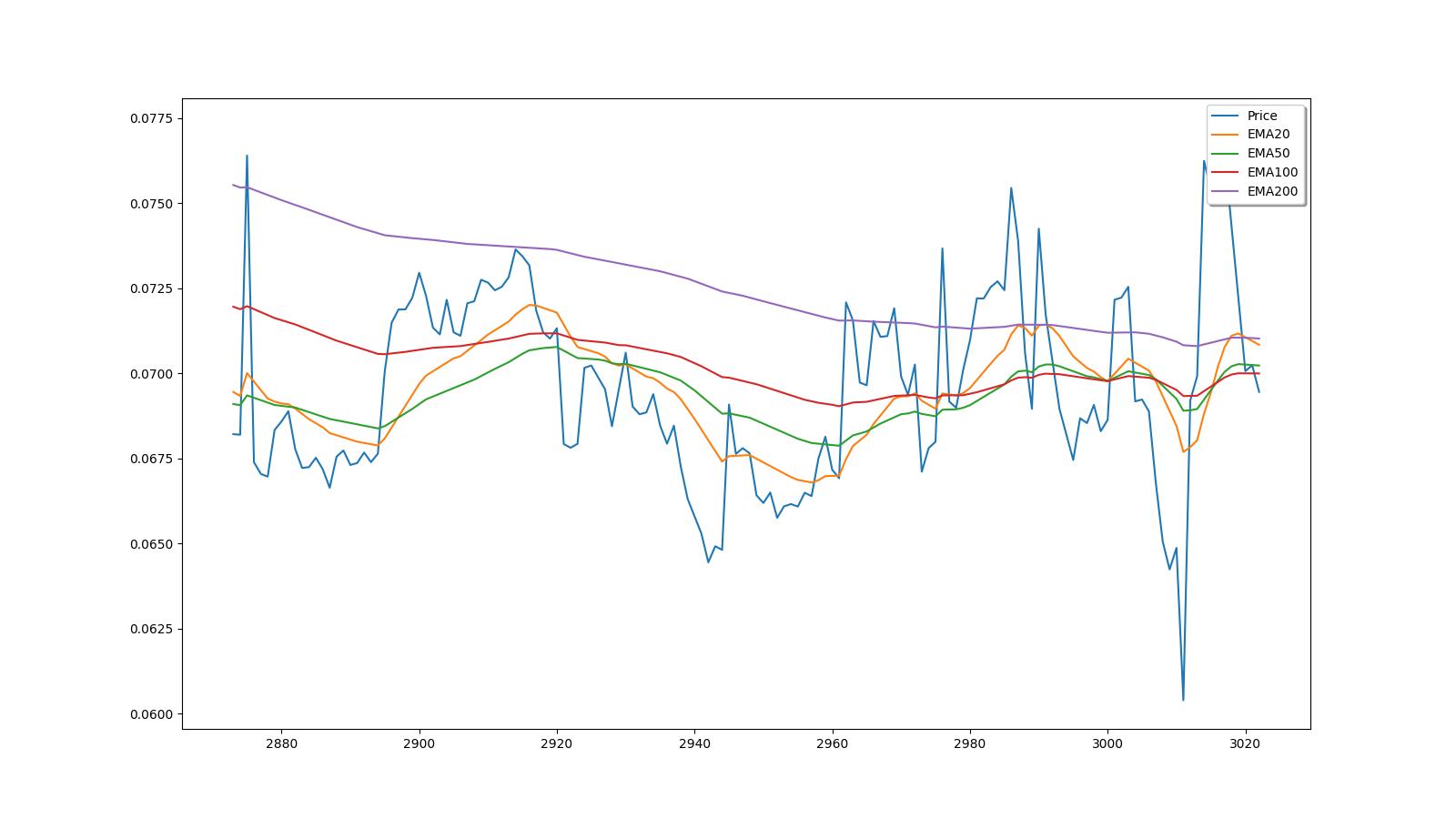 BitCore Exponential Moving Averages