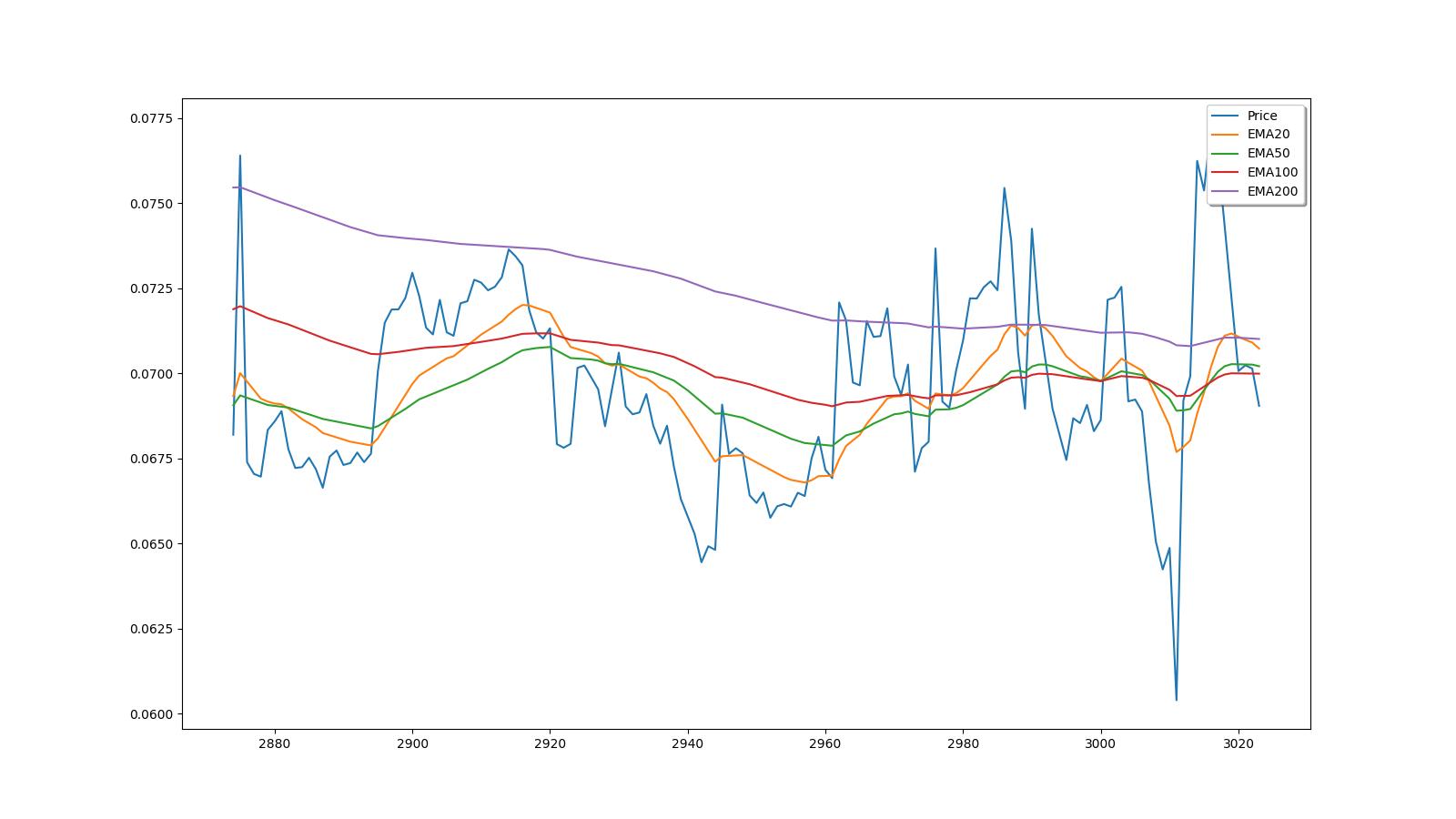 BitCore Exponential Moving Averages