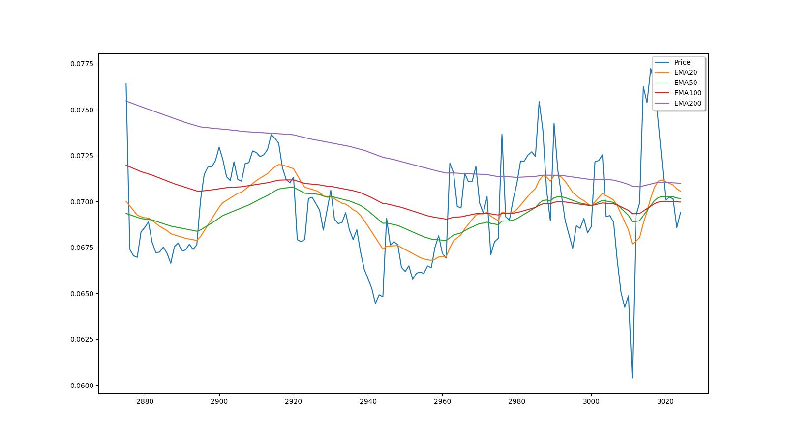 BitCore Exponential Moving Averages