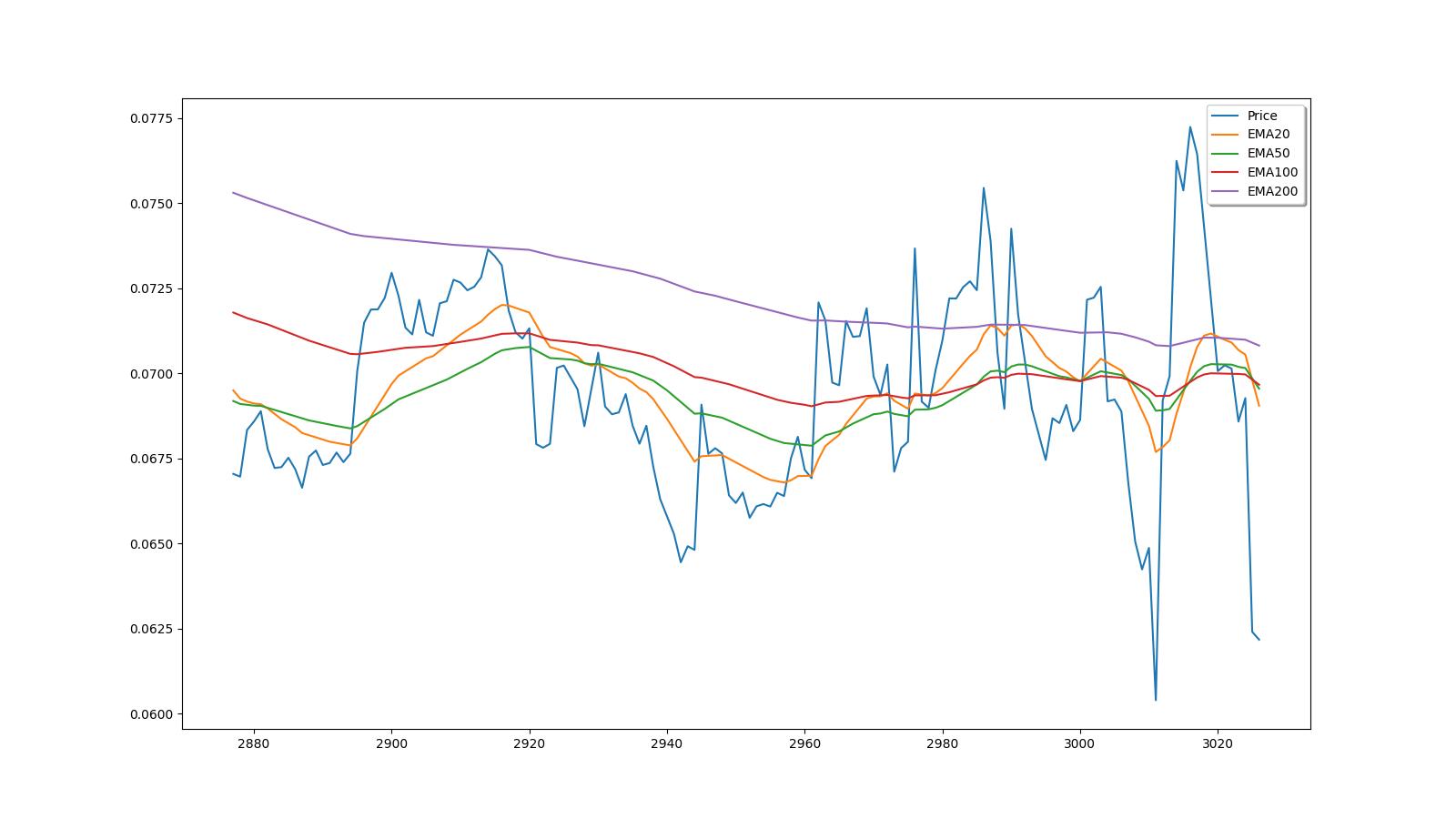 BitCore Exponential Moving Averages