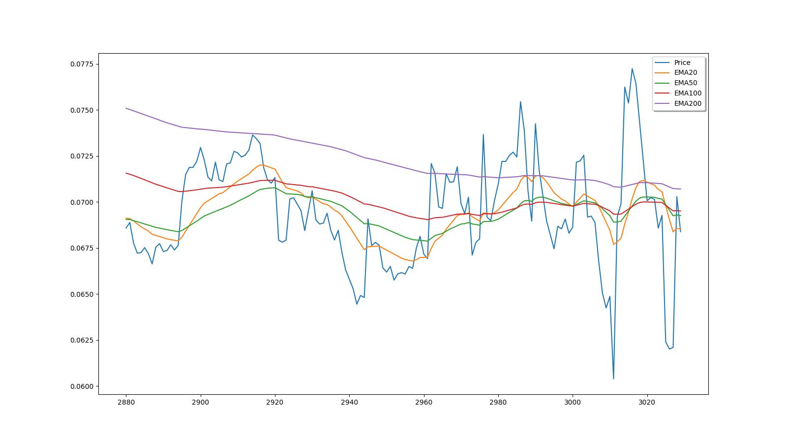 BitCore Exponential Moving Averages