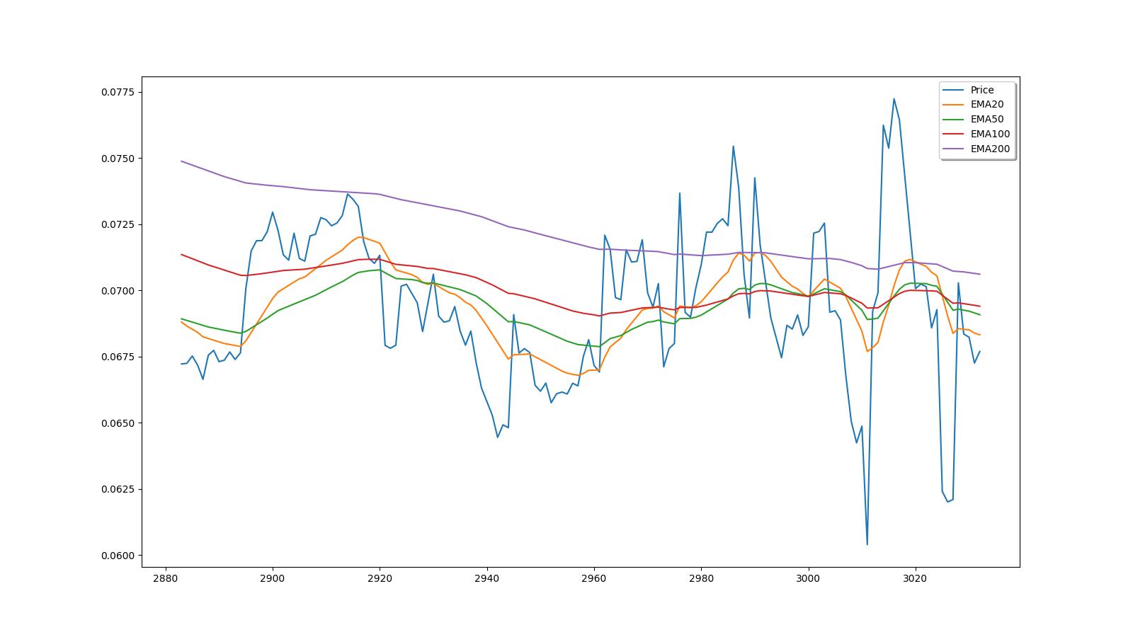 BitCore Exponential Moving Averages