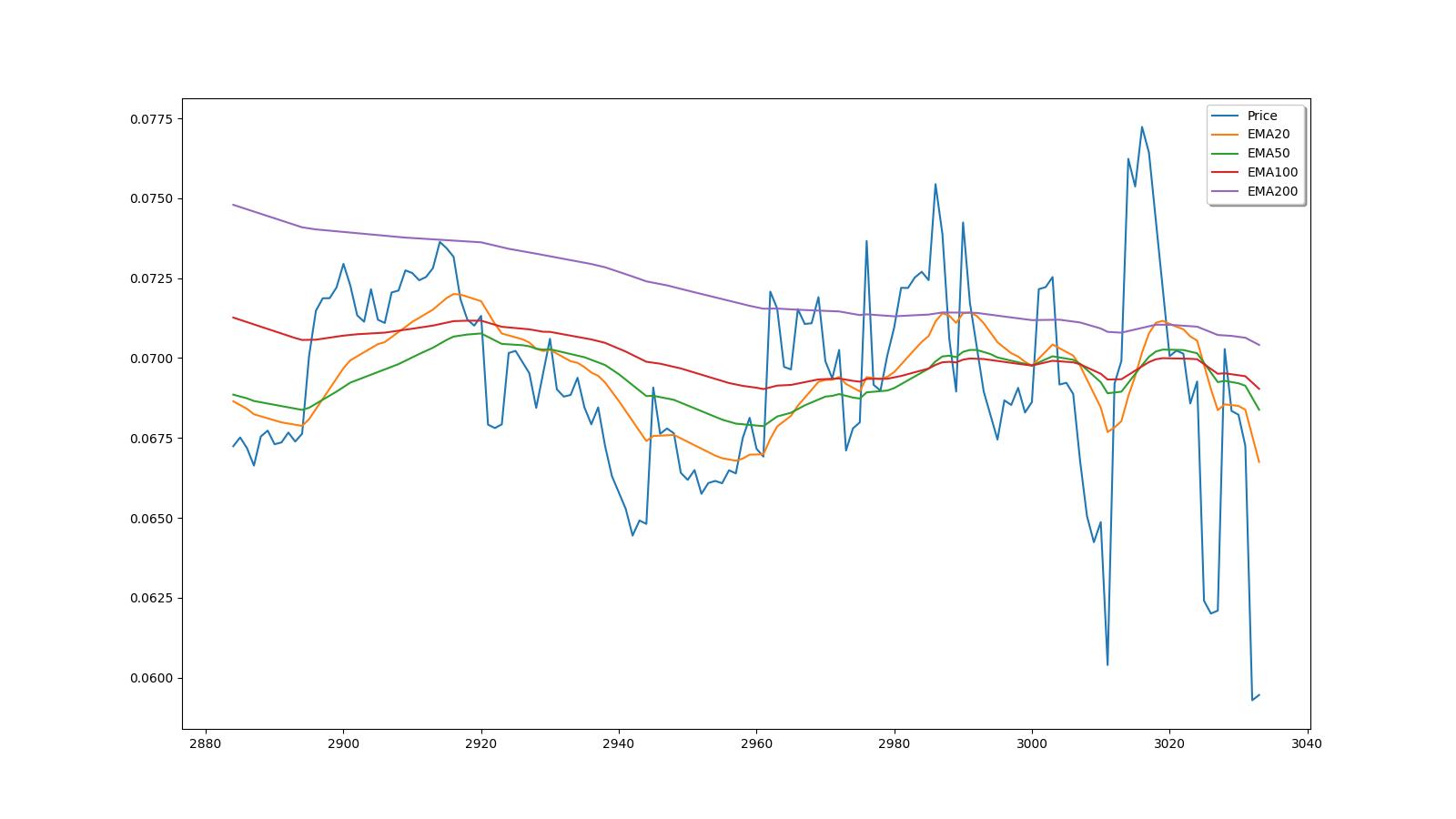 BitCore Exponential Moving Averages