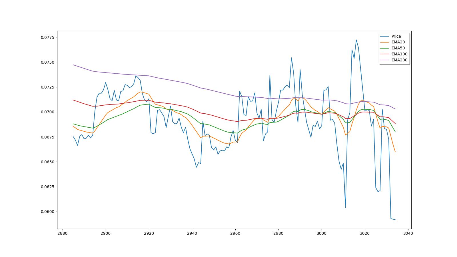 BitCore Exponential Moving Averages