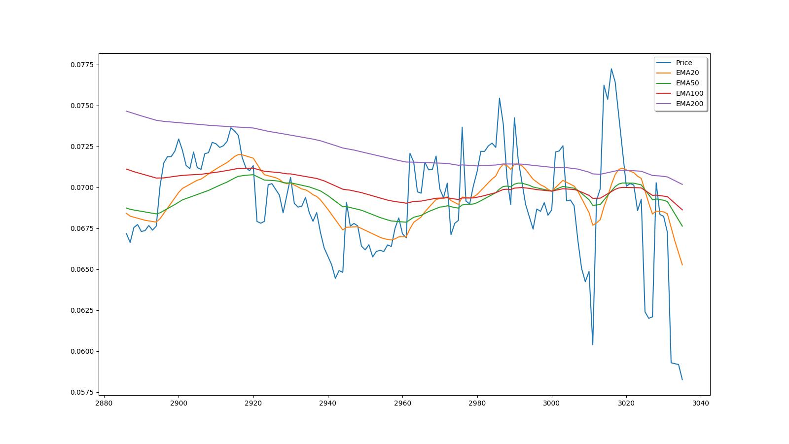 BitCore Exponential Moving Averages