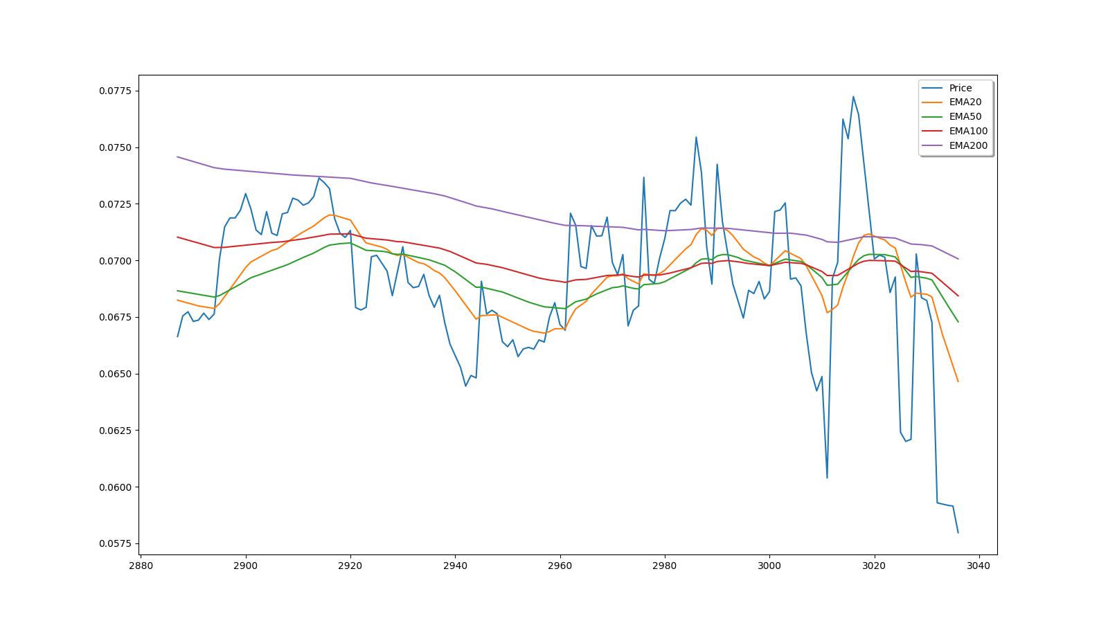 BitCore Exponential Moving Averages